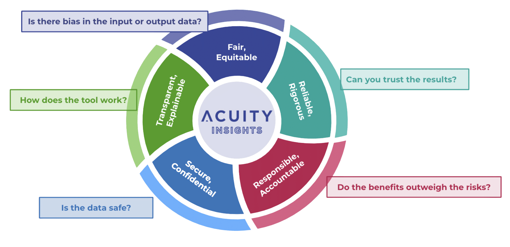 Ethical AI in Higher Education - Acuity Insights