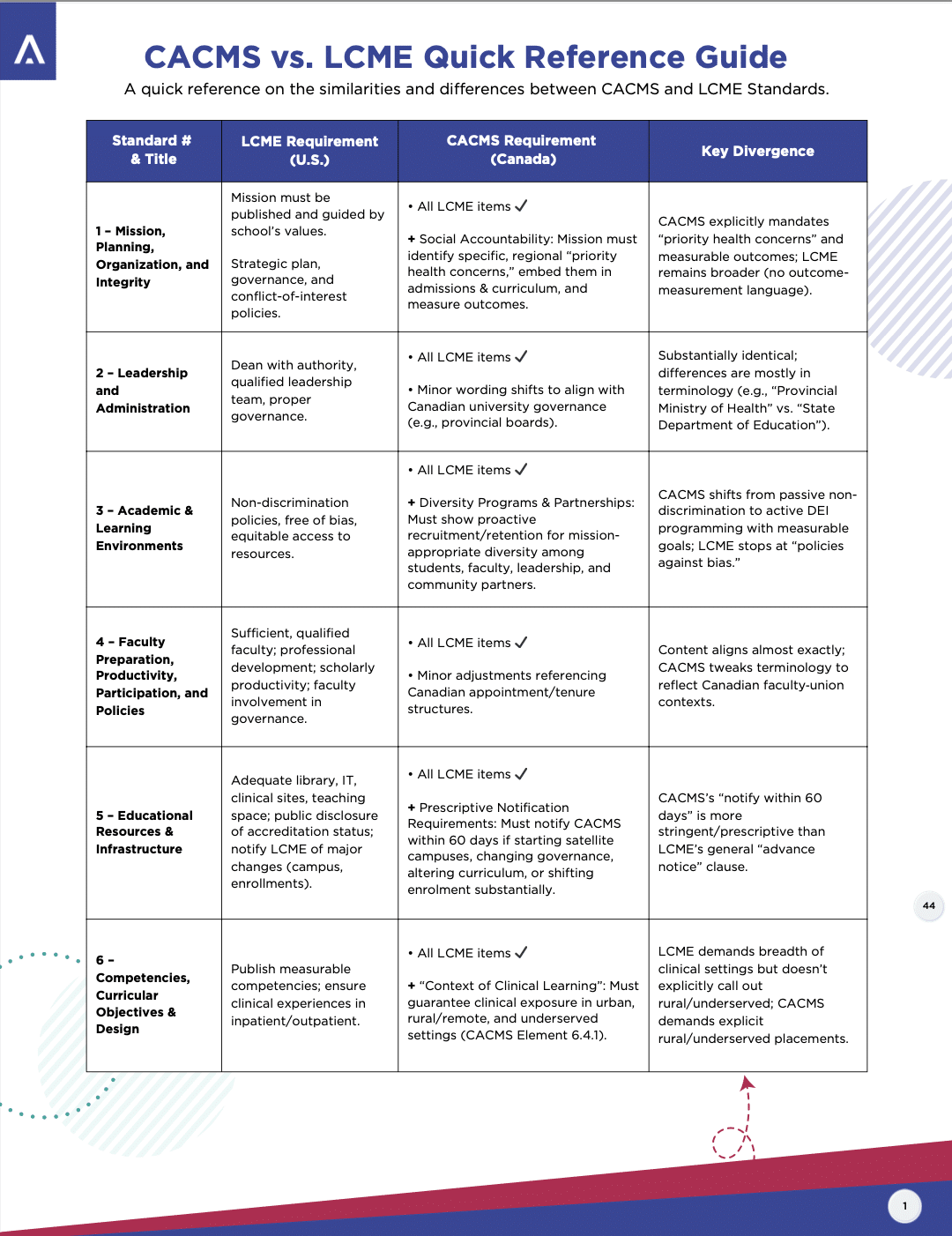 CACMS vs. LCME Quick Reference Guide - Acuity Insights